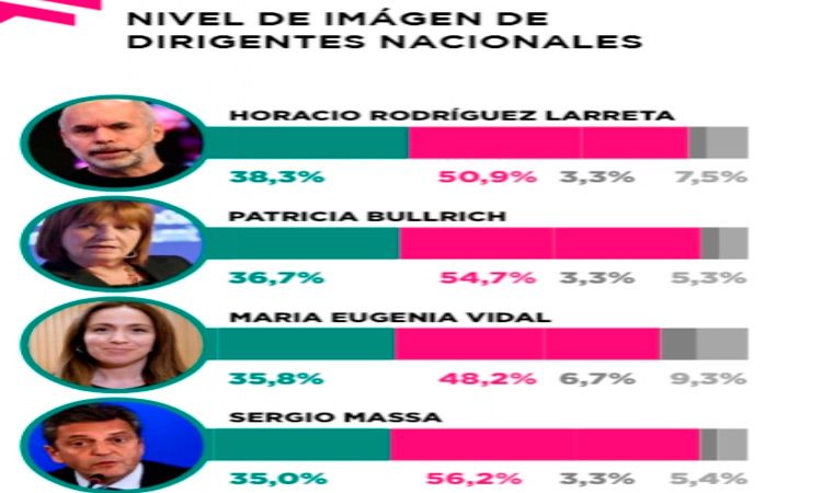 Una Encuesta De Zuban Córdoba Revela A Quién Beneficiarán Las